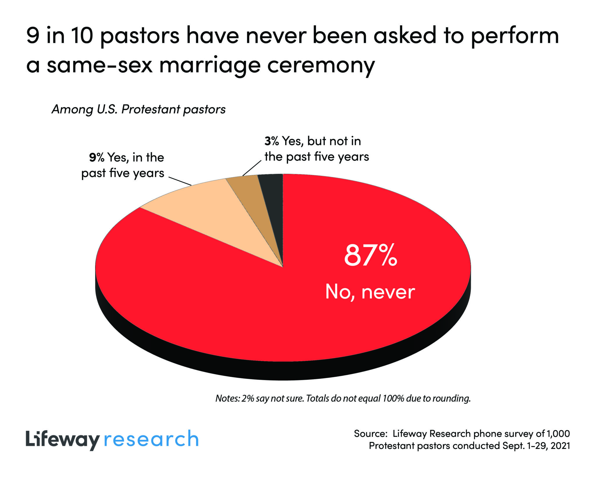 Pastors Have Clarity On Same Sex Marriage Not The Role Of Lgbtq